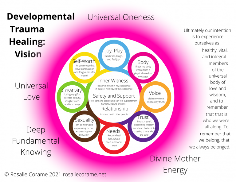 Developmental Trauma Healing Elements - Somatic Developmental Trauma Healing with Rosalie Corame